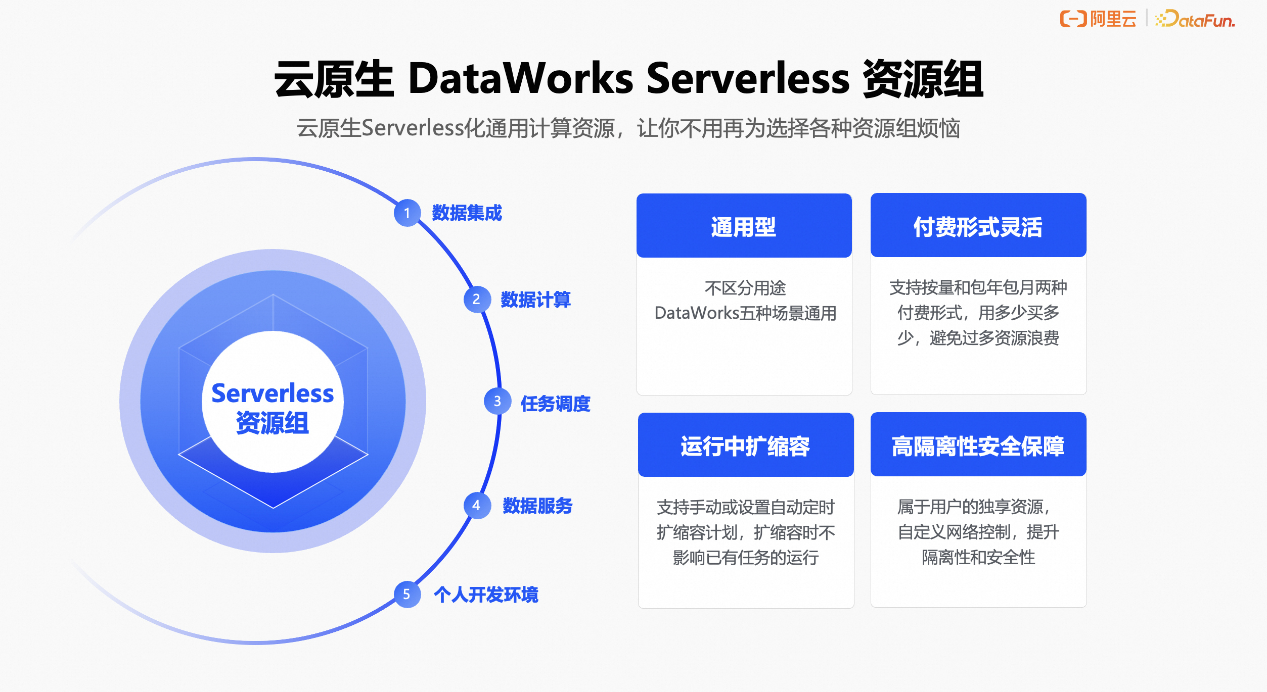DataWorks：新一代 Data+AI 数据开发与数据治理平台演进-阿里云开发者社区