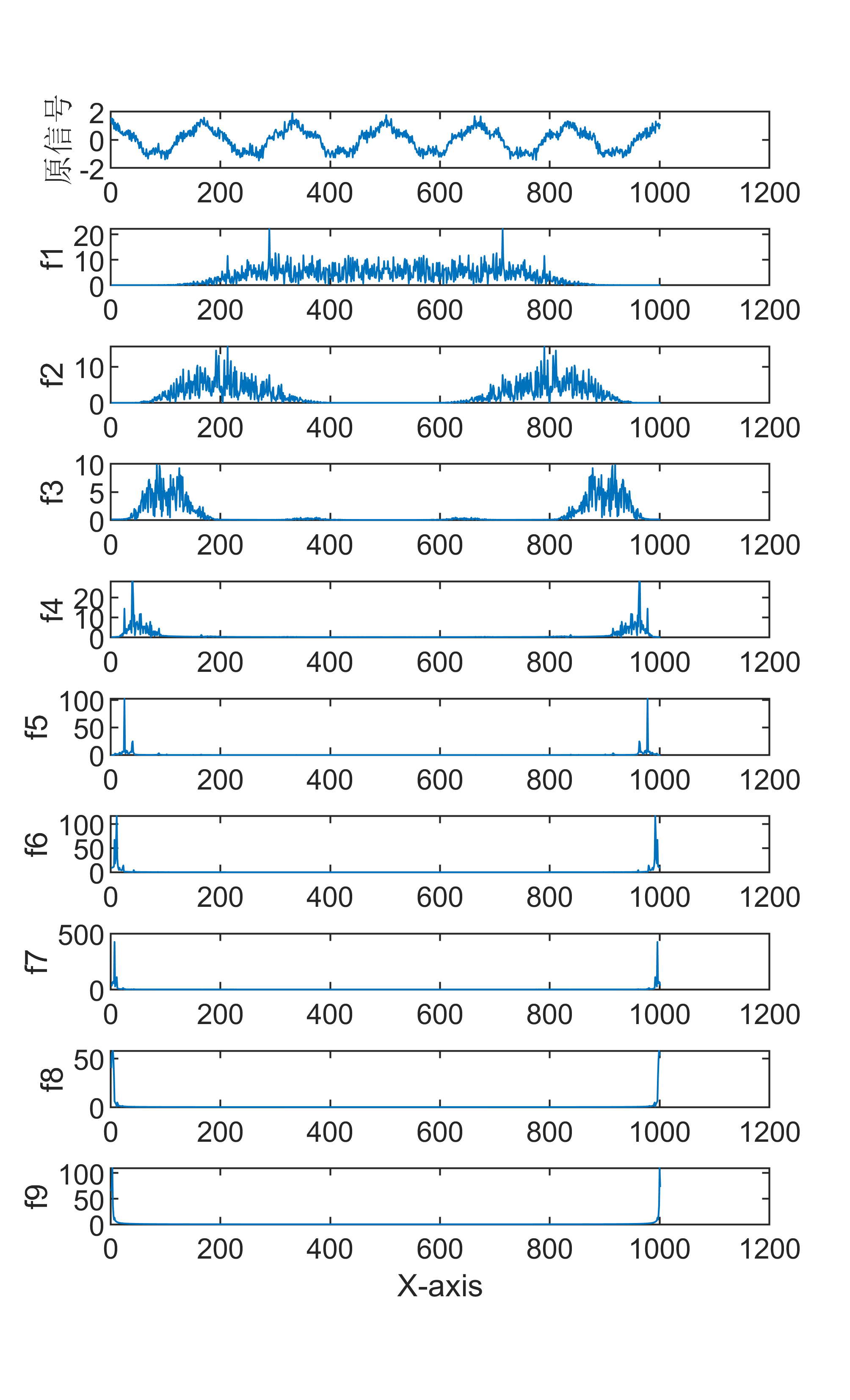 【matlab】 小波分解信号分解fft傅里叶频谱变换组合算法 阿里云开发者社区 