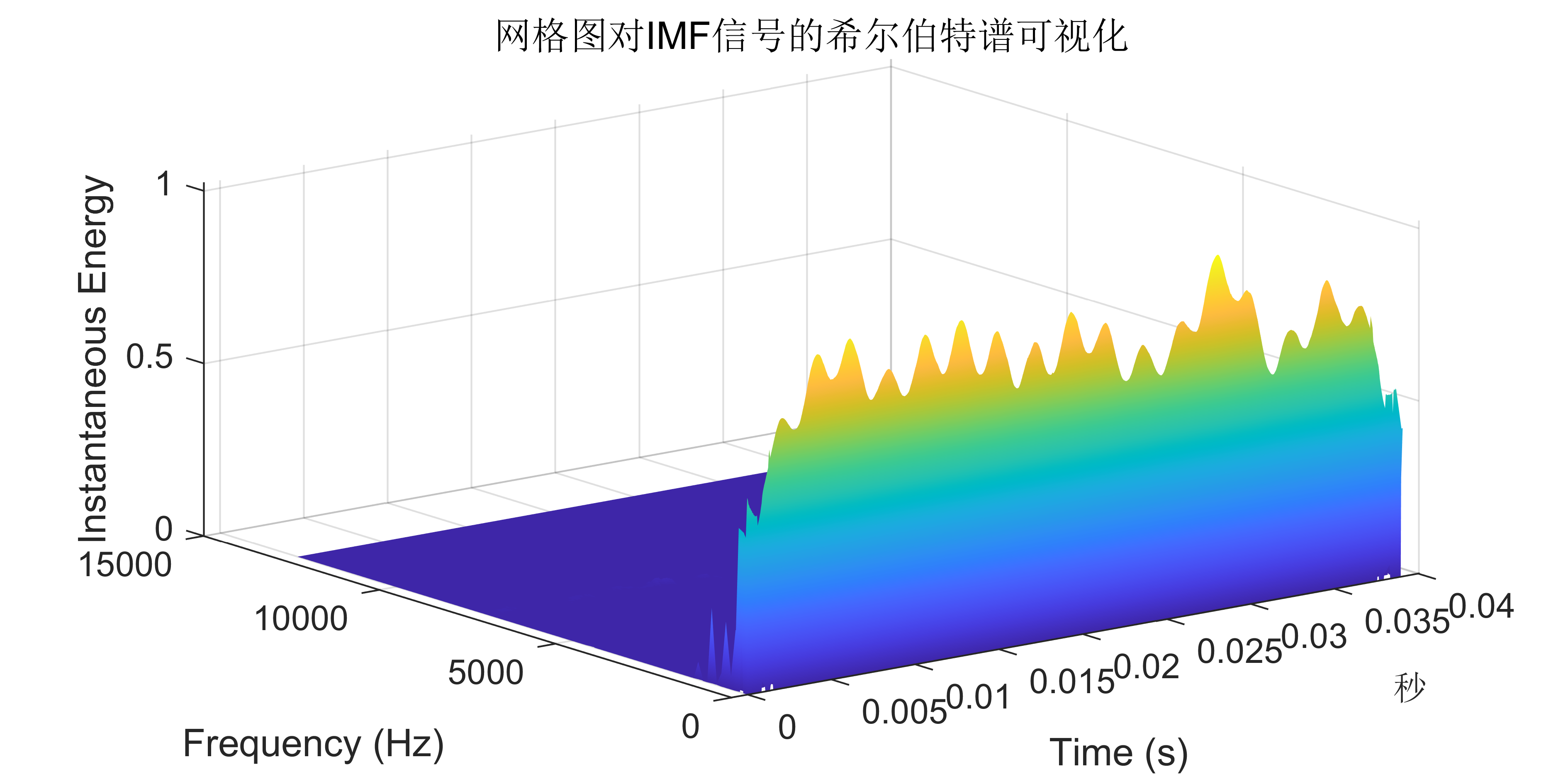 【MATLAB】SSA+FFT+HHT组合算法-阿里云开发者社区