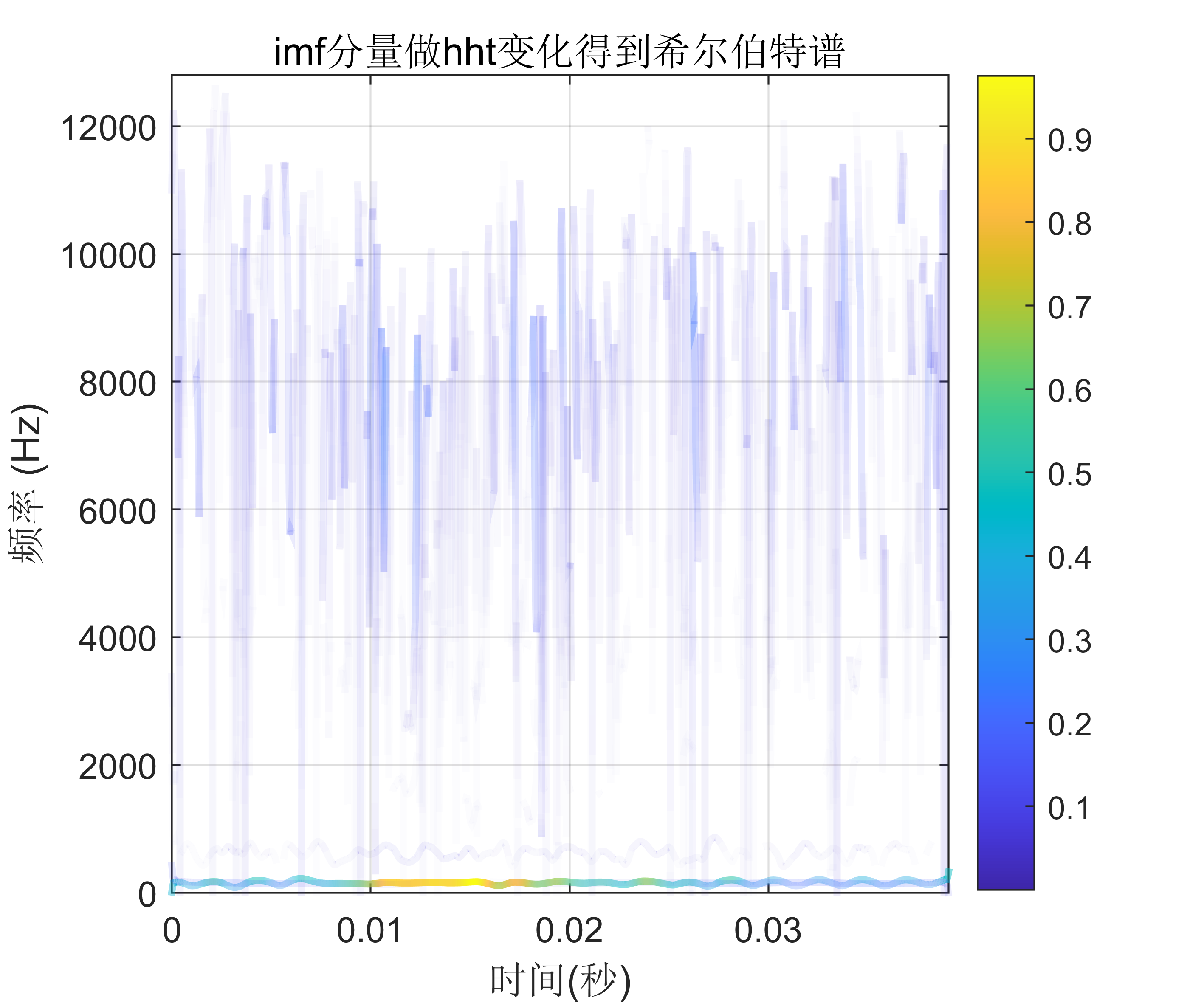 【MATLAB】LMD分解+FFT+HHT组合算法-阿里云开发者社区