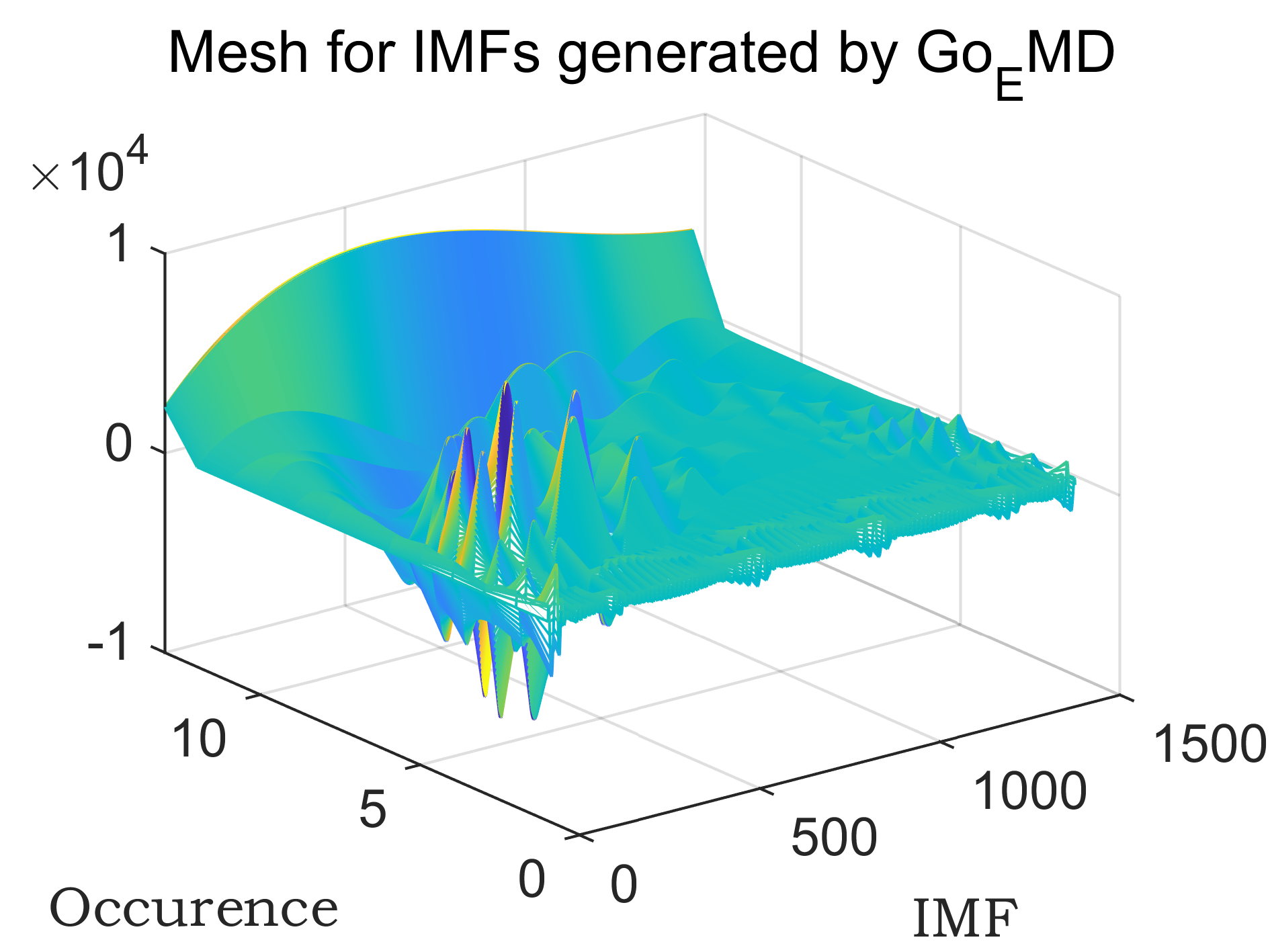 【MATLAB】Go_Emd信号分解算法-阿里云开发者社区