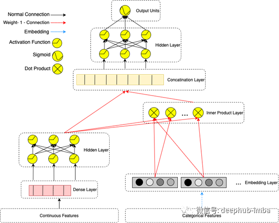 从Wide and Deep、DeepFM到DLRM，现代的推荐系统算法研究-阿里云开发者社区