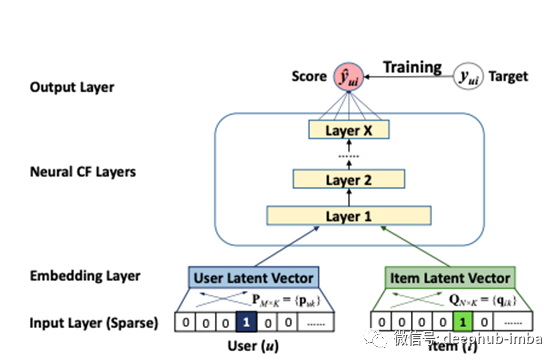 从Wide and Deep、DeepFM到DLRM，现代的推荐系统算法研究-阿里云开发者社区