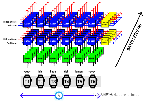 在PyTorch中使用Seq2Seq构建的神经机器翻译模型（二）-阿里云开发者社区