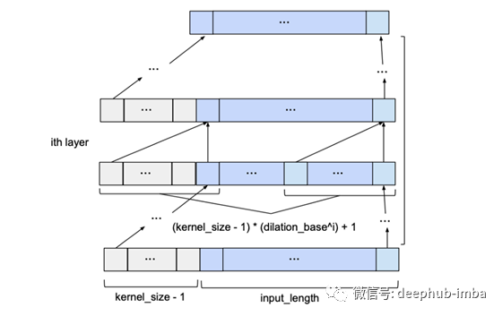 TCN模型详解及基于Darts的时间序列预测实践-开发者社区-阿里云