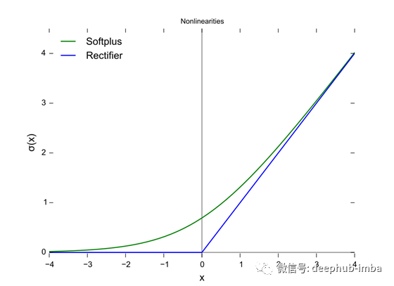5分钟理解RELU以及他在深度学习中的作用-阿里云开发者社区
