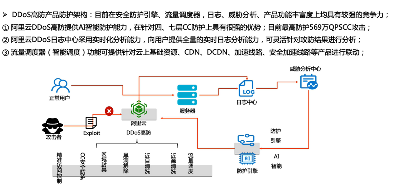 01-基础设施安全-2-DDOS防护-ACA-02-产品原理与接入流程（一）-阿里云开发者社区