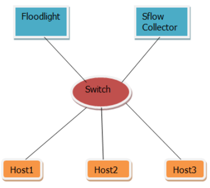 采用sFlow工具实现流量监控--实验-阿里云开发者社区