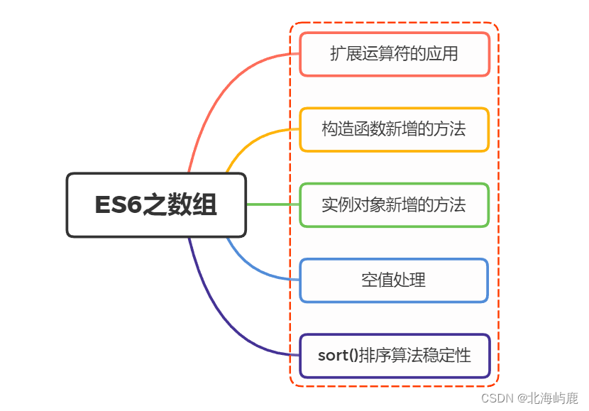 Es6中数组新增了哪些扩展? 阿里云开发者社区