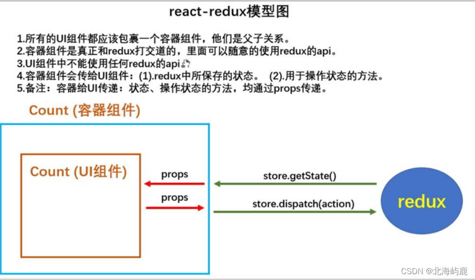 【react中redux的原理及使用】-阿里云开发者社区