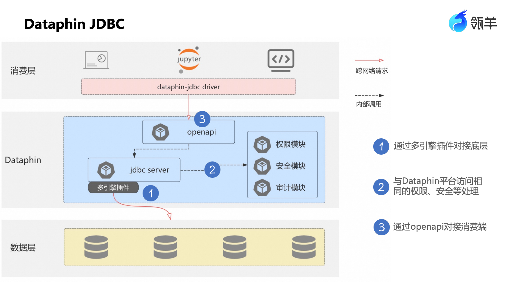 开放、兼容的数据建设与治理平台——瓴羊Dataphin“进化论” |【瓴羊数据荟】数据MeetUp第三期-阿里云开发者社区