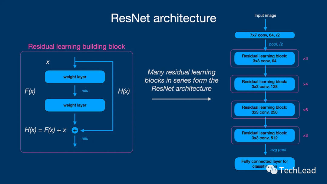 ResNet详解：网络结构解读与PyTorch实现教程-阿里云开发者社区