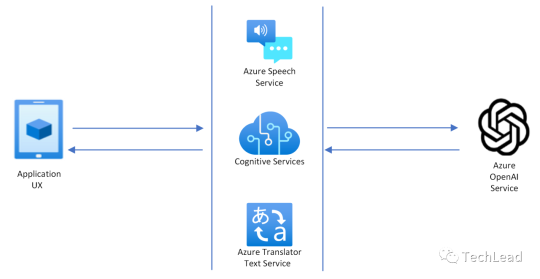 Azure 机器学习：使用OpenAI GPT模型-阿里云开发者社区
