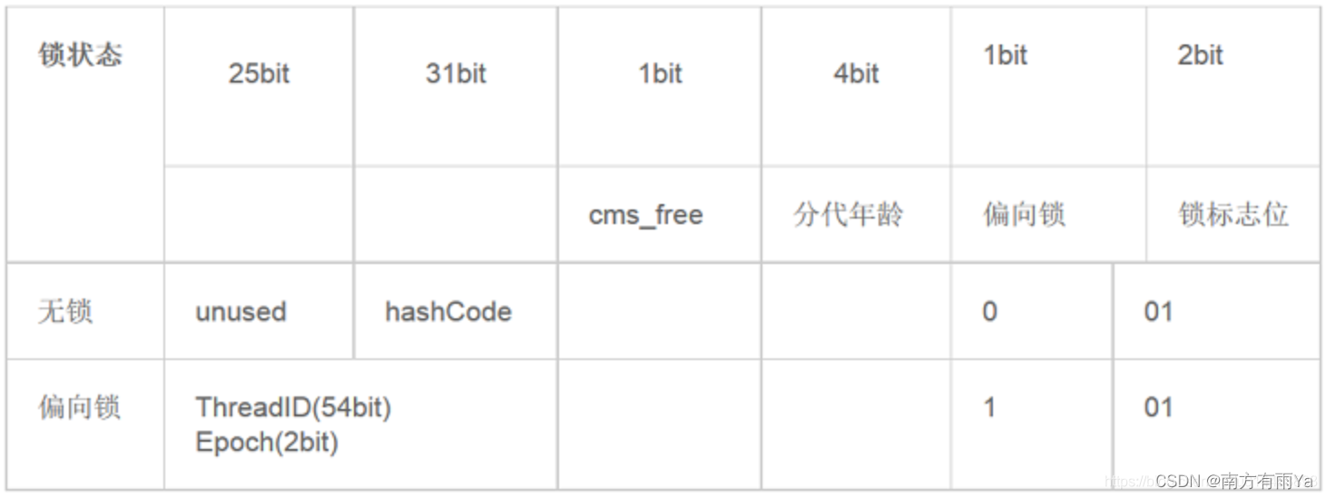 详解Java synchronized从偏向锁到重量级锁的升级原理-开发者社区-阿里云