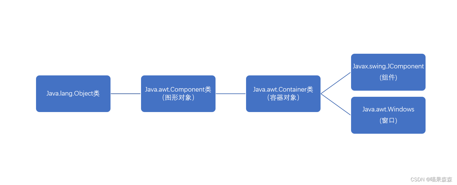 Swing程序设计（1）概述及常用组件-阿里云开发者社区