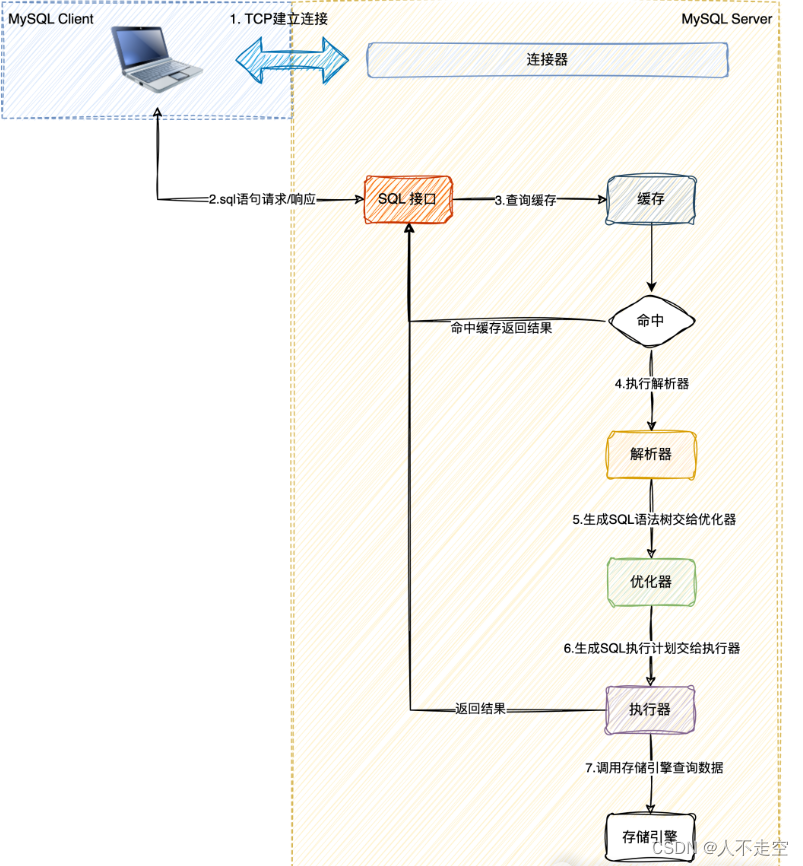 【SQL】Mysql中一条sql语句的执行过程-阿里云开发者社区