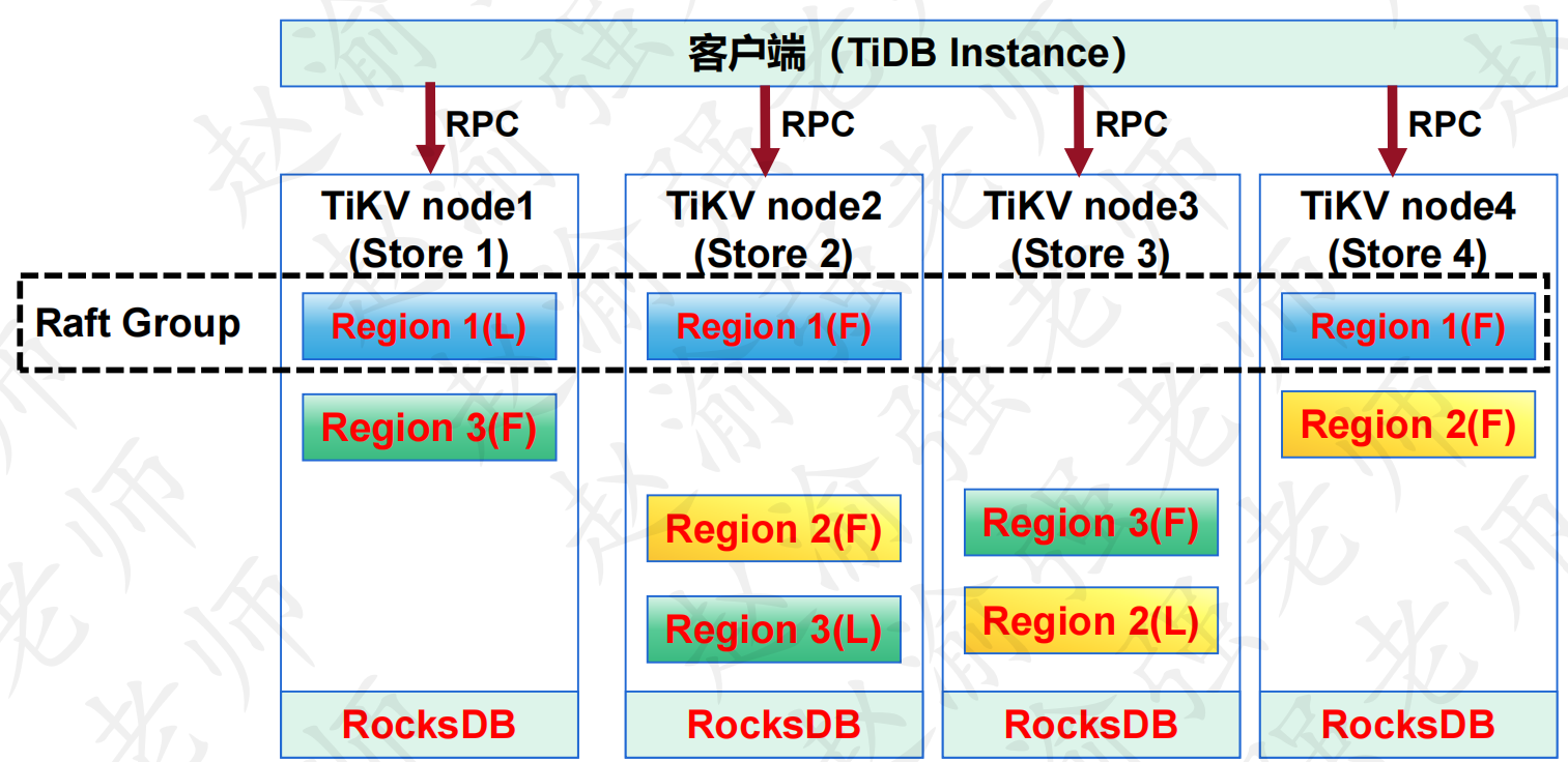 【赵渝强老师】TiDB的行存引擎：TiKV-阿里云开发者社区