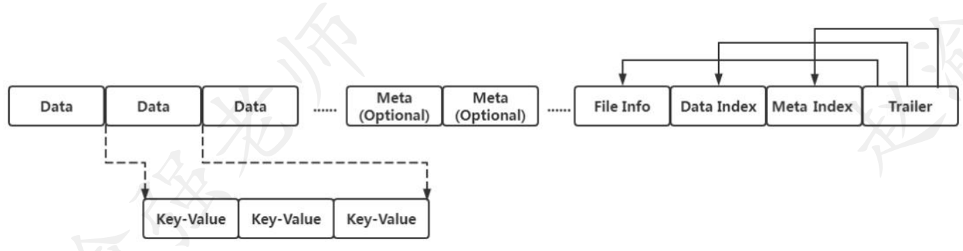 HBase物理存储结构HFile与HLog及写数据流程-开发者社区-阿里云
