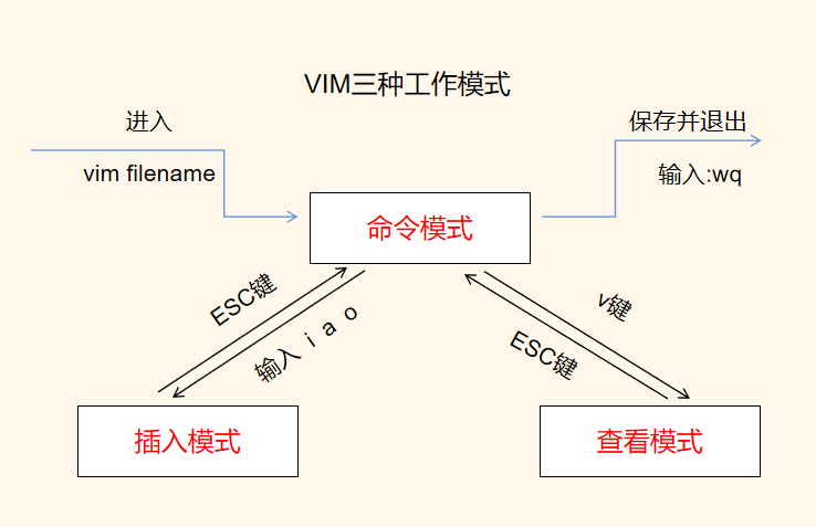 linux中的vim编辑器-阿里云开发者社区