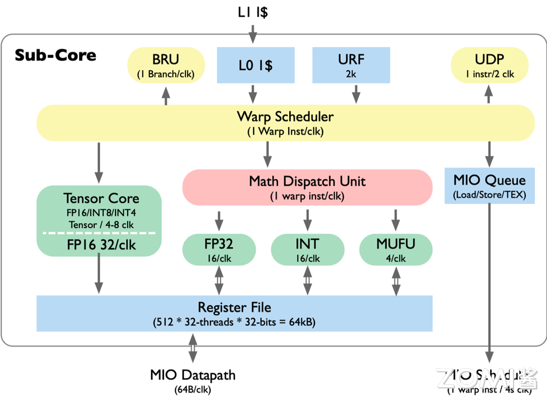 【AI系统】Tensor Core 架构演进-阿里云开发者社区
