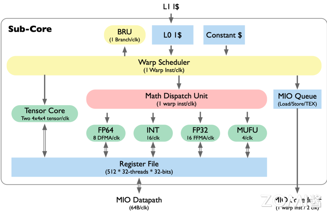 【AI系统】Tensor Core 架构演进-阿里云开发者社区