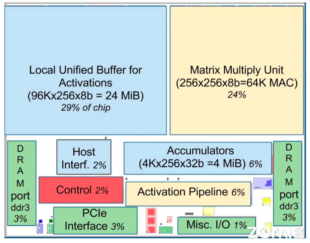 深度解析谷歌TPU v1架构及核心脉动阵列工作原理-开发者社区-阿里云