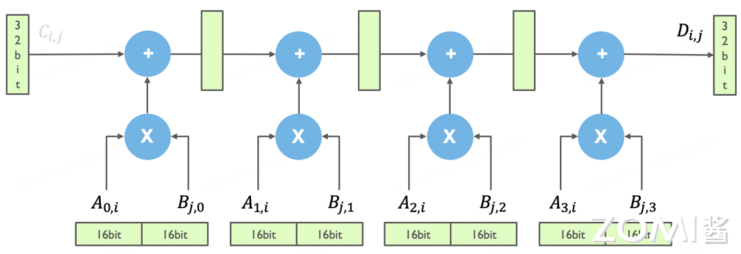 Tensor Core工作原理从硬件架构到CUDA编程模型-开发者社区-阿里云