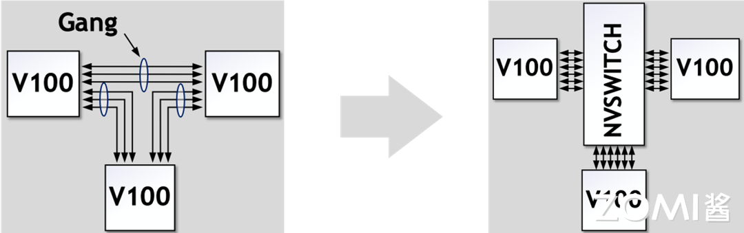 从需求到三代演进深度解析NVSwitch的GPU互联架构与原理-开发者社区-阿里云