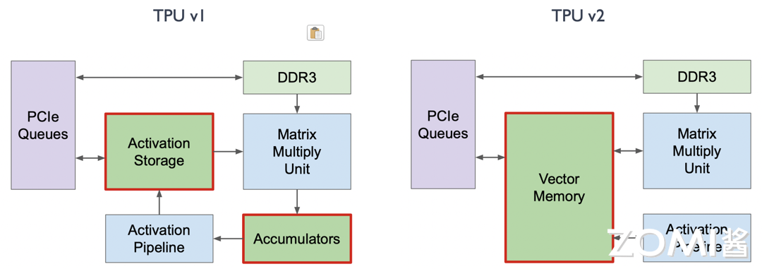 【AI系统】谷歌 TPU v2 训练芯片-阿里云开发者社区