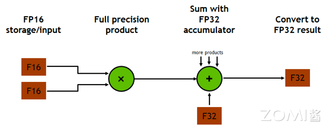 详解Tensor Core原理从混合精度到CUDA编程-开发者社区-阿里云