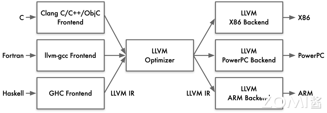 【AI系统】LLVM 架构设计和原理-阿里云开发者社区