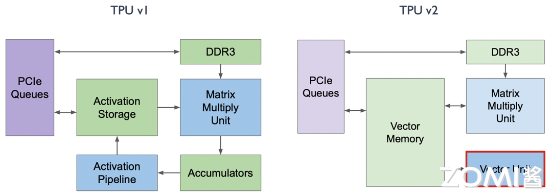 【AI系统】谷歌 TPU v2 训练芯片-阿里云开发者社区