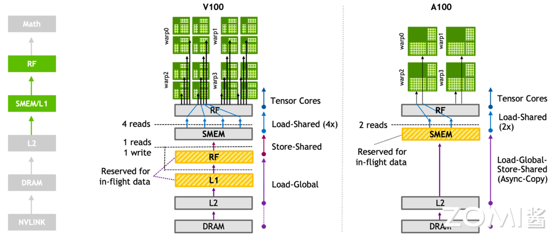 【AI系统】Tensor Core 架构演进-阿里云开发者社区