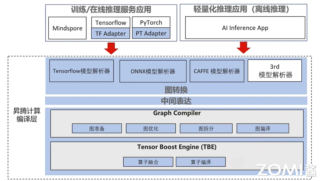 【AI系统】昇腾异构计算架构 CANN-阿里云开发者社区
