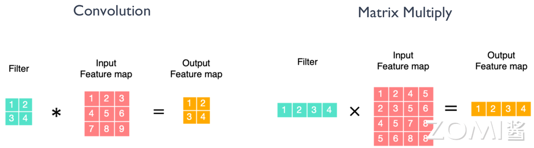 【AI系统】核心计算之矩阵乘-阿里云开发者社区
