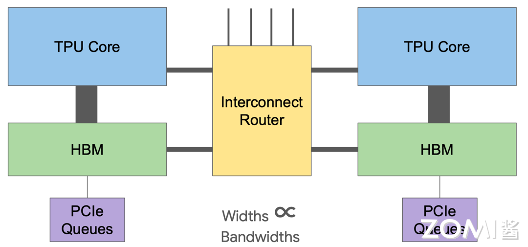 【AI系统】谷歌 TPU v2 训练芯片-阿里云开发者社区