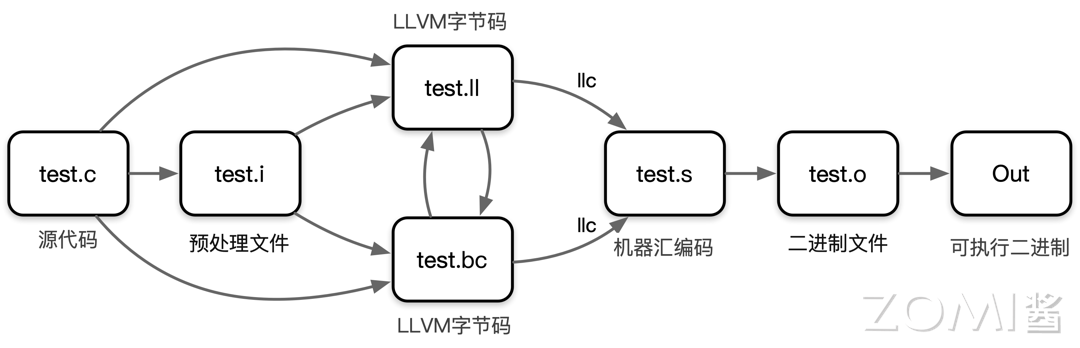 LLVM三段式架构核心IR原理与Clang编译实践-开发者社区-阿里云