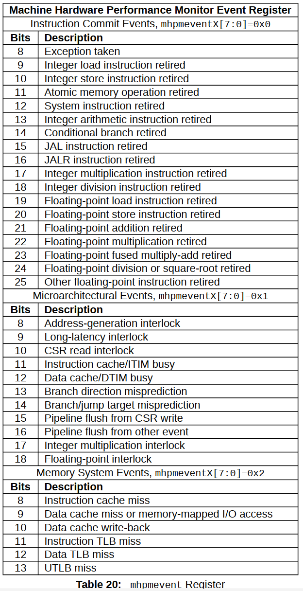RISC-V SiFive U64内核——HPM硬件性能监视器-阿里云开发者社区