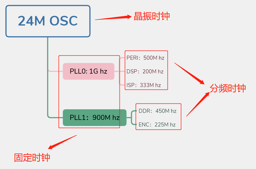 Linux clock子系统及驱动实例-阿里云开发者社区