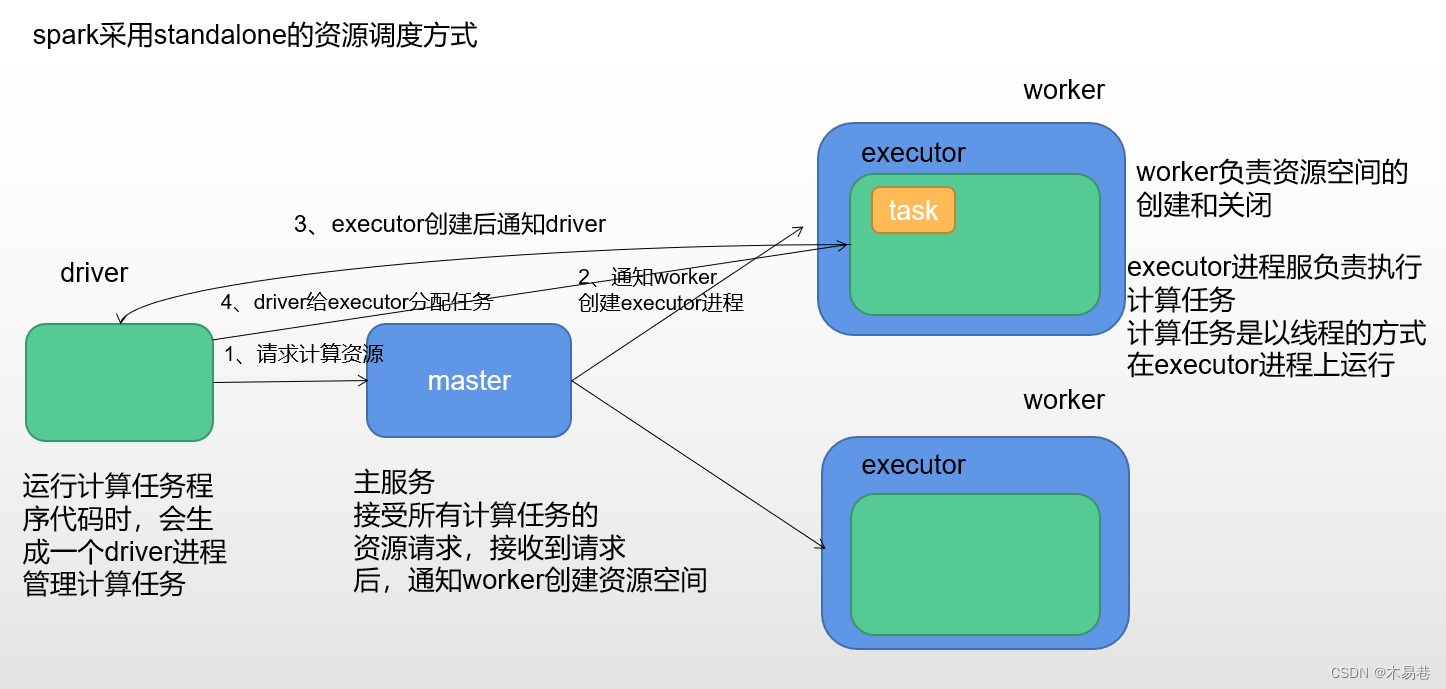 Spark的一些问题汇总 及 Yarn与Spark架构的对比-阿里云开发者社区