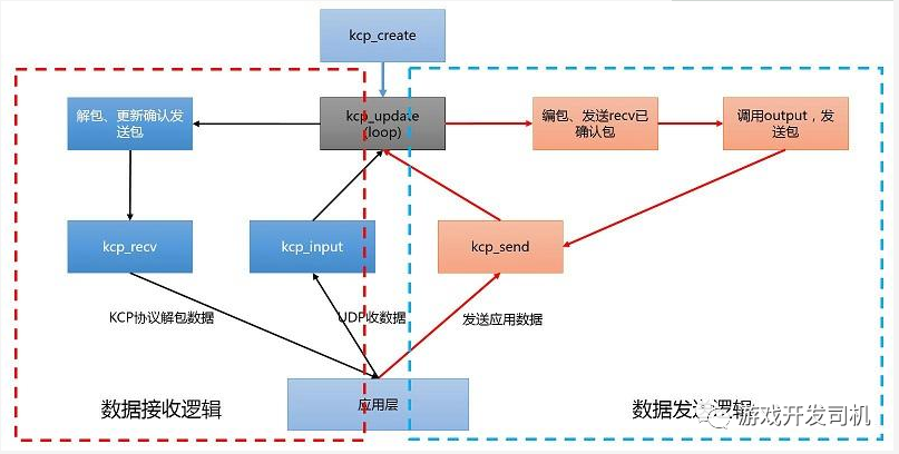 剖析KCP以及KCP在游戏中是如何使用的-阿里云开发者社区