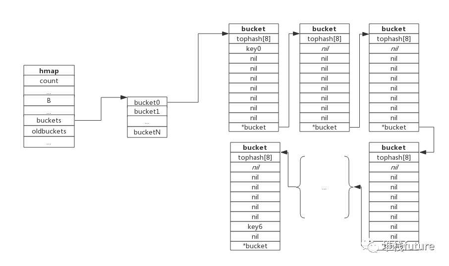 Go map结构剖析《二》-阿里云开发者社区