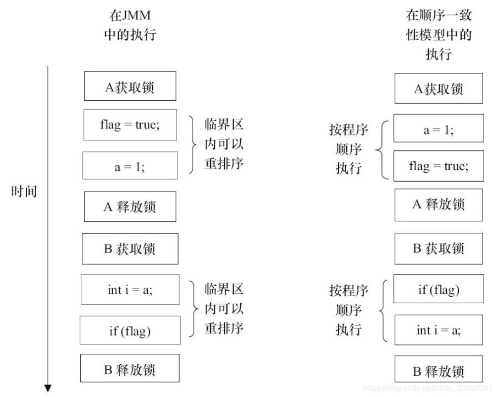 【Java并发编程 二】JMM内存模型（三）-阿里云开发者社区