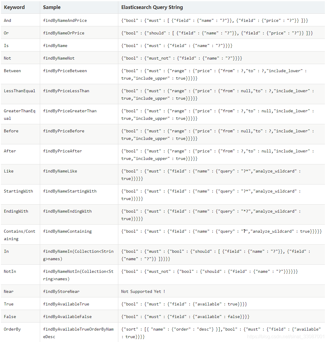 【ElasticSearch从入门到放弃系列 七】Spring Data Elasticsearch的使用-阿里云开发者社区