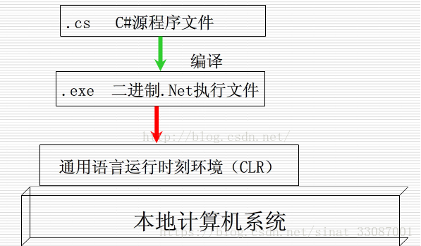 【深入理解CLR 一】Net体系结构及CLR在何处-阿里云开发者社区