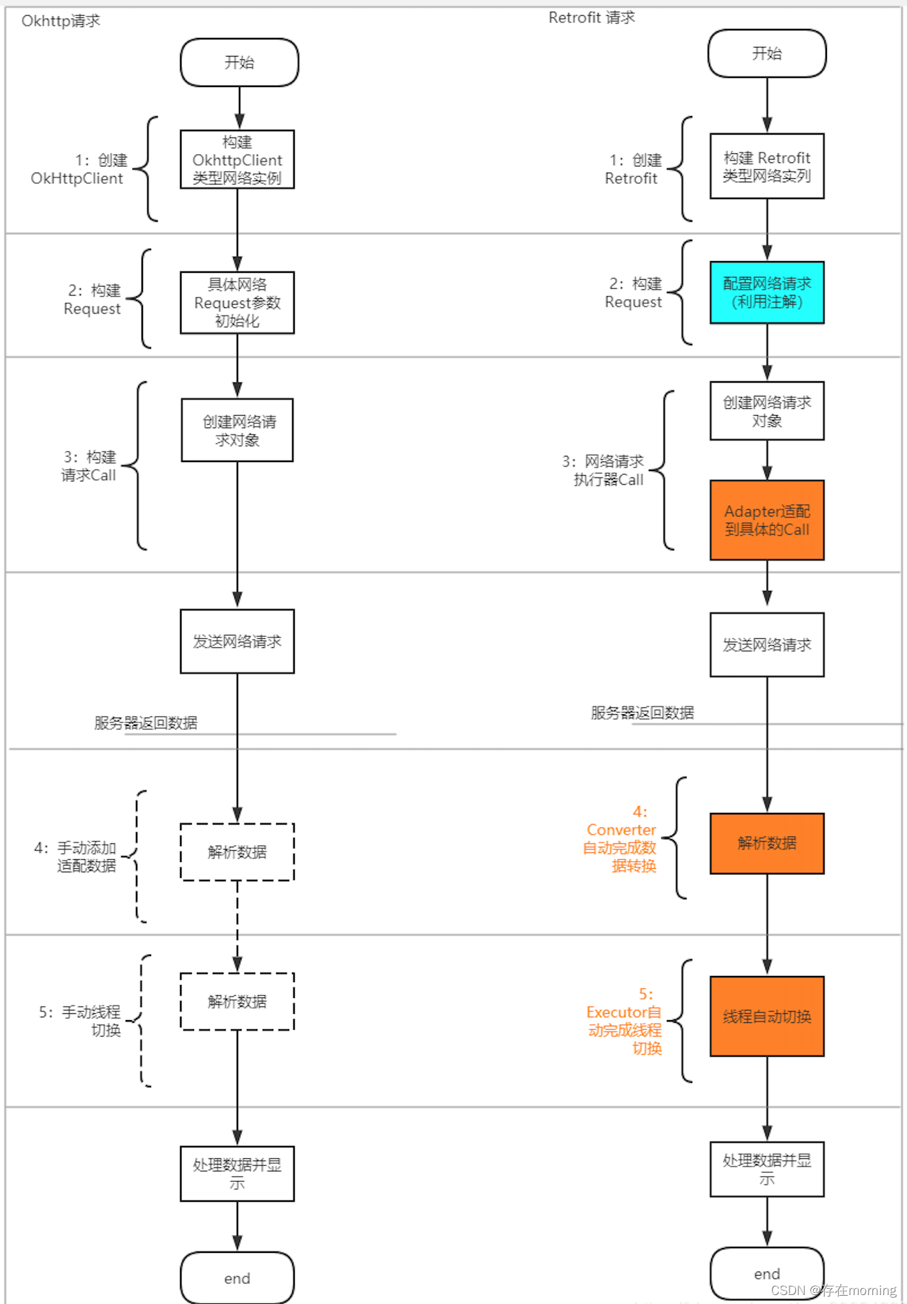 【基于HTTP的远程调用框架 一】深度详解Retrofit2框架概念和使用-阿里云开发者社区
