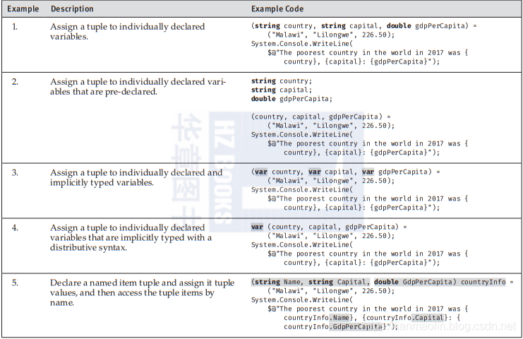 【C#本质论 三】更多数据类型-阿里云开发者社区