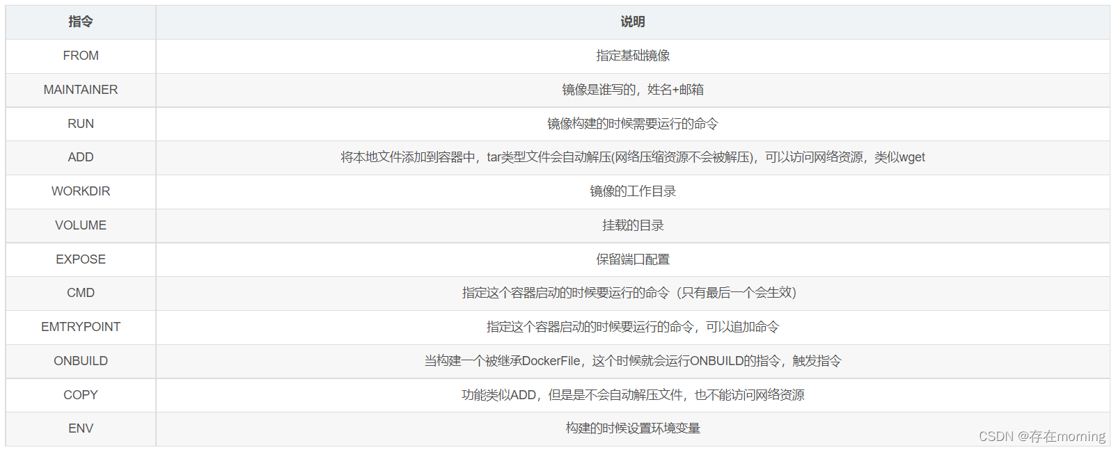 【Docker学习笔记 六】Dockerfile文件详解与镜像发布（上）-阿里云开发者社区