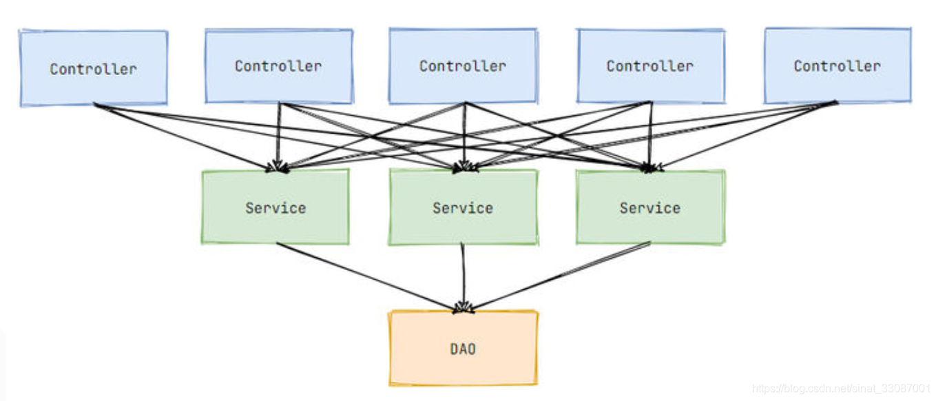 【Spring学习笔记 一】Sping基本概念及理论基础-阿里云开发者社区