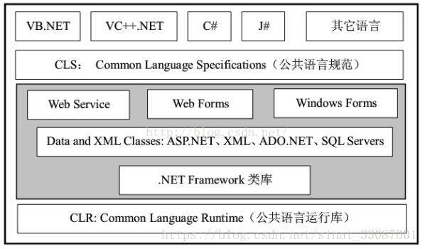 【深入理解CLR 一】Net体系结构及CLR在何处-阿里云开发者社区